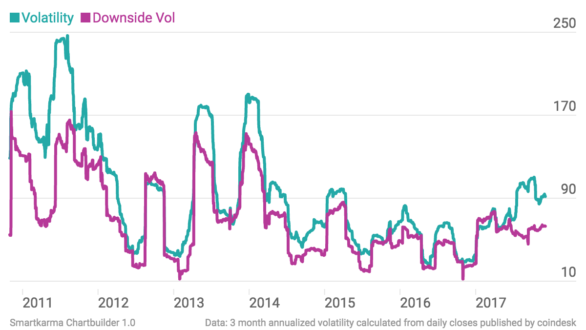 The Volatility of Bitcoin | Smartkarma