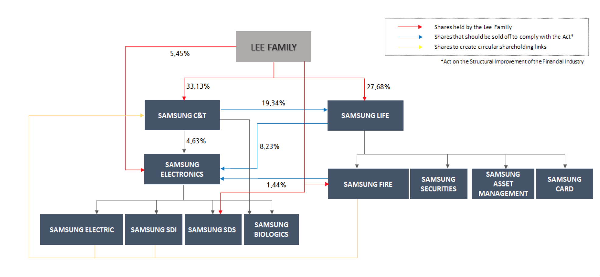 How Many Samsung Electronics Shares Should Samsung C&T B ...