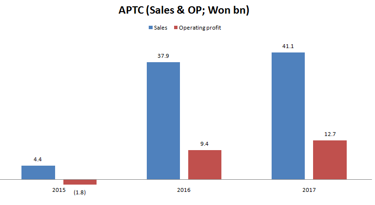 APTC IPO Preview (Part 1): Beneficiary of SK Hynix's Localization of ...