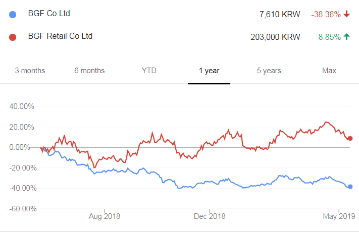 Korean Stubs Spotlight: BGF & BGF Retail Pair Trade - Son of Chairman Receives 9.5% Stake of BGF ...