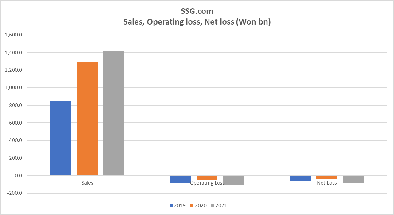 SSG.Com & 11st: Need to Drastically Cut Their Valuations to Complete Their IPOs in 2022/2023 ...