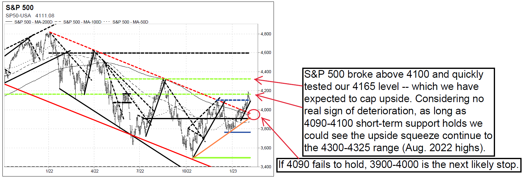 Downgrading Energy; SPX Final Reach Up to 4300-4325?; Buys in Restaurants, Retailers ...